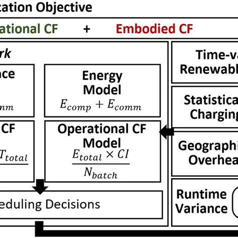 Design Space Overview Of Carbon Aware Green Applications Download