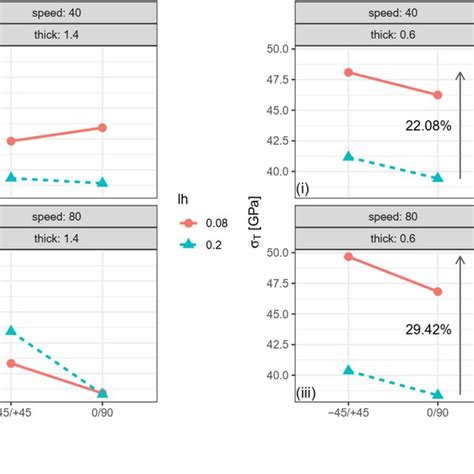 Fourth Order Interaction Effect Plots For The Mean A Elastic Modulus