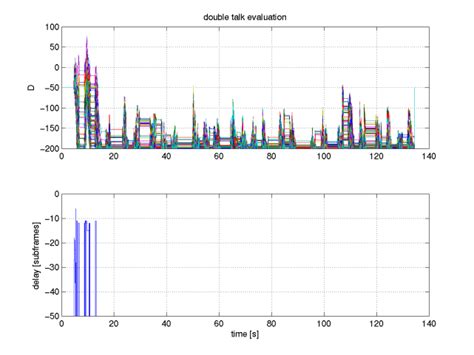 Evaluation Of The Detector In Severe Double Talk Conditions Mobile Download Scientific Diagram