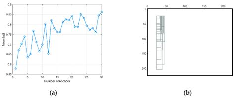 A Number Of Anchors Vs Mean Iou B 20 Clustering Anchor Boxes