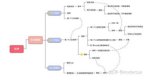 算法 回溯与递归 知乎