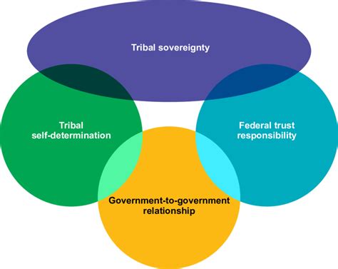 Principles Of Intergovernmental Relations Between Federally Recognized