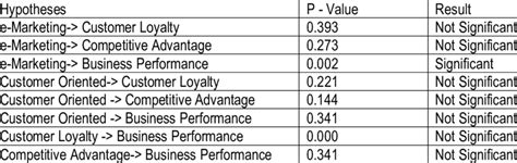Hypotheses Testing For Direct Effect Download Scientific Diagram