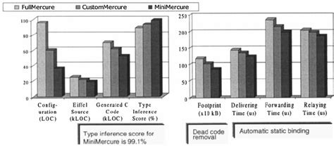 Compile Time And Runtime Statistics Download Scientific Diagram