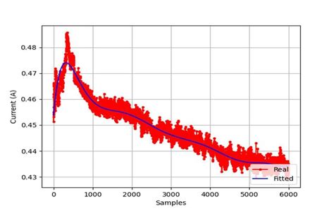 Data Masurementsin Red Matlab Interpolationa And Pyton Download Scientific Diagram