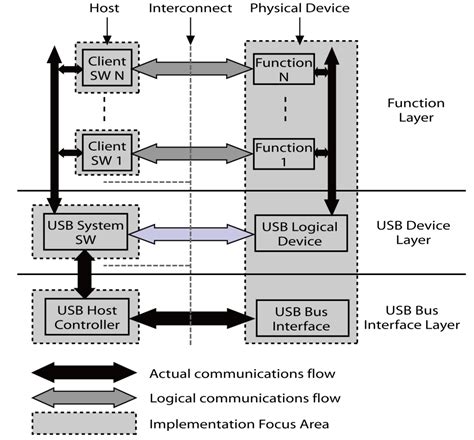 Usb Composite Device Class At Evelyn Bromley Blog