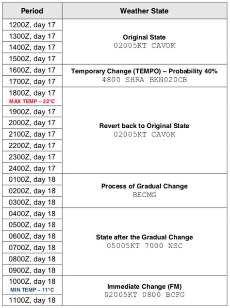 Taf Explanation Ivao Documentation Library