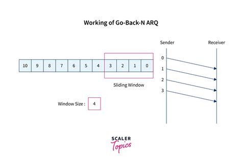 Difference Between Stop And Wait Gobackn And Selective Repeat