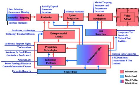 Managing The Entire Technology Life Cycle Policy Roles In Response Download Scientific