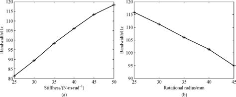 Effects Of Variables On The Bandwidth Of The Closed Loop Control