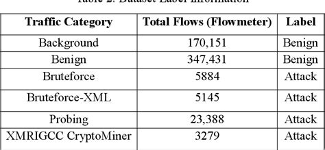 Table 2 From Design And Development Of Intrusive Detection Model Based On Sequential Deep