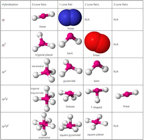Electron Geometry Chart And Hybrid Orbitals Dotmens
