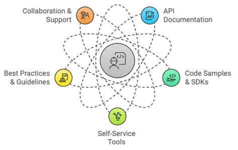 What Is Developer Portal Benefits And Key Features