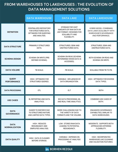 Datamanagement Datawarehouse Datalake Lakehouse Datastrategy Datascience Bigdata