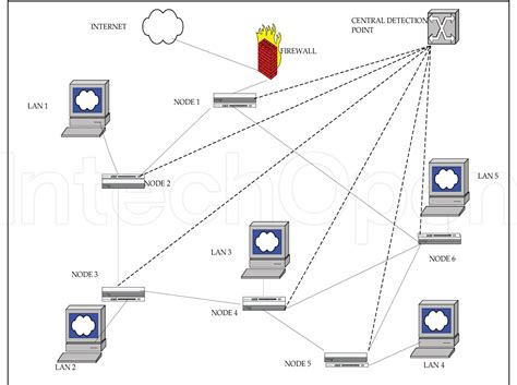 Figure 1 From An Intrusion Detection Technique Based On Discrete Binary