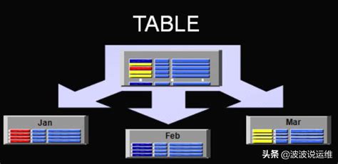 oracle 连续插入 变慢 详解oracle数据库分区表 概念、作用、优缺点及五大分类 csdn博客