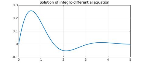 Wikipedia Integro Differential Equation Example Chebfun