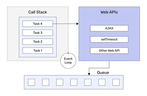 Mastering The Javascript Event Loop A Comprehensive Guide