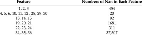 Number Of Missing Values In The First Dataset Download Scientific Diagram Number Of Missing Values In The First Dataset Download Scientific Diagram