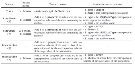 Automatic Discovery Of Web API Specifications An Example Driven Approach