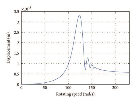 Deterministic Accelerating Of Transient Response Of The Rotor Download Scientific Diagram