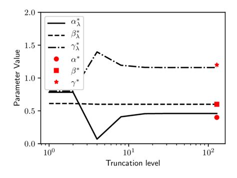 Estimated Parameter Values At Various Truncation Levels Download Scientific Diagram