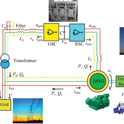 The Configuration Of A Grid Connected Dfig Based Wind Turbine Yang Et