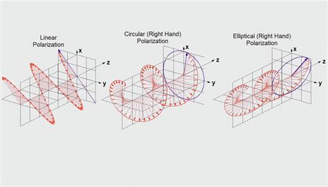 【演示】线极化，圆极化和椭圆极化的动画讲解 哔哩哔哩 Bilibili
