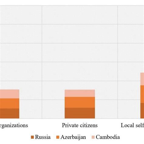 Csr Paradigm Levels Of Implementation And Attitude Of Society Source Download Scientific
