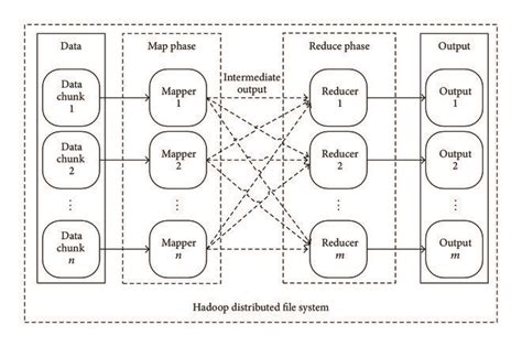 The Structure Of Hadoop Framework Download Scientific Diagram