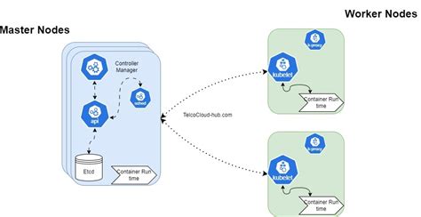 Kubernetes Architecture