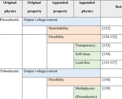 Research Trends In Energy Harvesting Applications Download Scientific Diagram