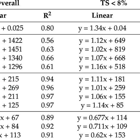 Linear Fitness Of Nmr Prediction Vs Lab Measurements For Manure Download Scientific Diagram