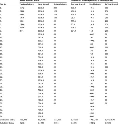 comparison of diameters for single objective and multi objective