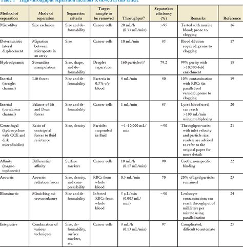 Table 1 From Large Volume Microfluidic Cell Sorting For Biomedical Applications Semantic Scholar