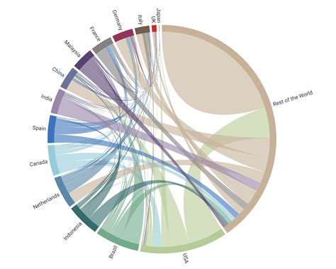 Chord Diagrams 5 Inspirational Examples For Data Visualization