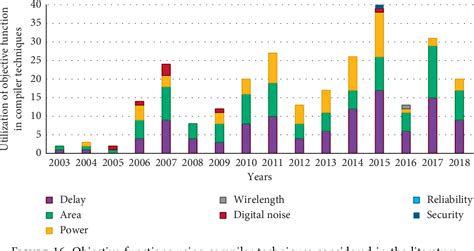 Figure 16 From Development Of Multiobjective High Level Synthesis For Fpgas Semantic Scholar