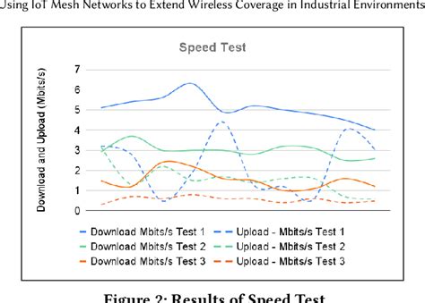 Figure 2 From Using Iot Mesh Networks To Extend Wireless Coverage In