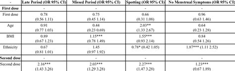 Logistic Regression Effect Of First And Second Dose Vaccine On