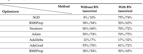 Table 2 From Design Of Low Complexity Convolutional Neural Network Accelerator For Finger Vein