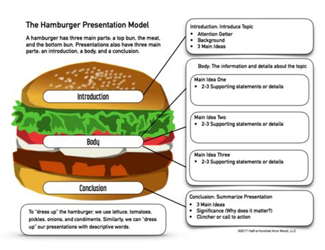 Presentation Prep Skills Ideas And The Hamburger Model Half A