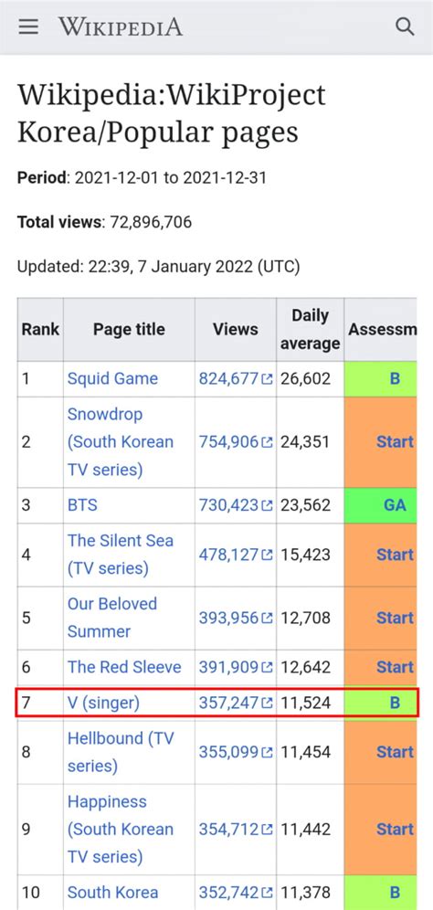 Bts 뷔 12월 위키피디아 韓개인 1위2021 접수한 소셜킹 텐아시아