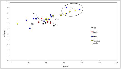 Human Bone Collagen δ 15 N And δ 13 C Values From Wairau Bar Coded With