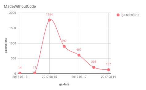 madewithoutcode — how to build a startup 🚀 without code hackernoon