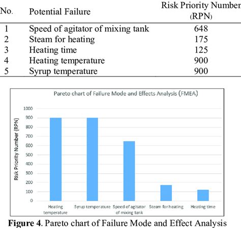 The Risk Priority Number Of Each Root Cause Download Table