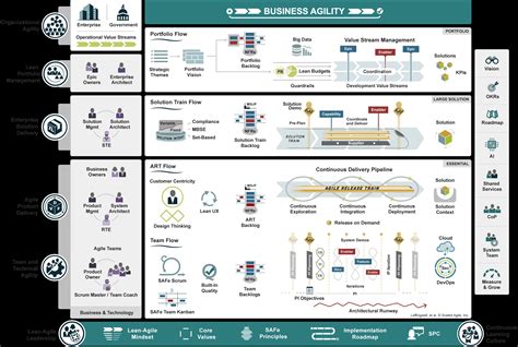 Safe Scaled Agile Framework Explained Why You Should Consider It For