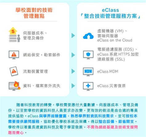 Eclass 管理技術服務策略講座 Eclass