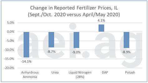 Fertilizer Prices Trending Down Reach 10 Year Lows Michigan Farm News