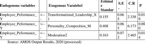 Regression Weight Structural Equational Model Moderation Download Scientific Diagram