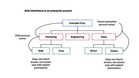 Enterprise Security Ibm Cloud Pak For Data As A Service